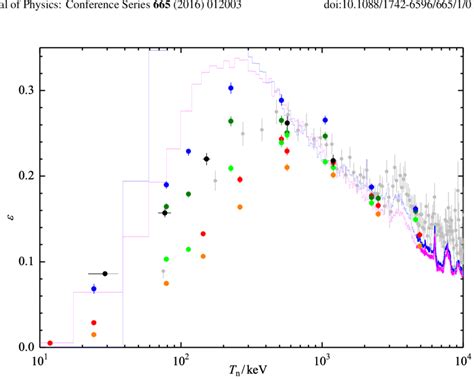 Efficiency ε Of Plastic Scintillation Detectors As A Function Of