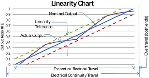 When Having A 10k Digital Potentiometer Which Has 20 Tolerance Does