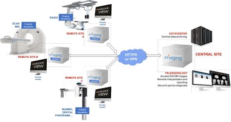 Cloud Imaging Computing Efficiency And Money Saving — Evolucare