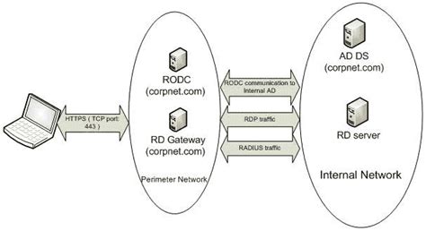 Rd Gateway Deployment Options Workgroup Or Domain Joined 4sysops