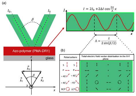 A Intensity Distribution Produced By Interference Of Two Coherent