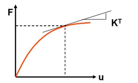 A Detailed Explanation Of Geometric Nonlinearity In Finite Element Analysis And Ansys Processing