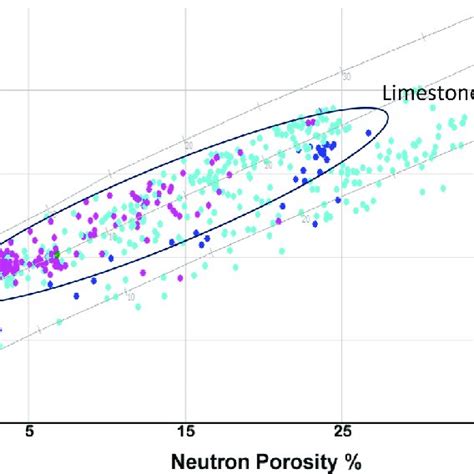 Neutron Porosity Ø N Versus Bulk Density ρ B Crossplot Of A1 Well