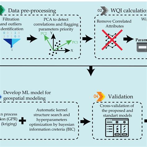 Our Approach Use Machine Learning Methods For Weighted Wqi Calculation