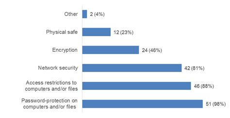 Methods Of Data Security Download Scientific Diagram