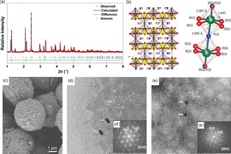 A Observed Calculated And Difference Plots For X‐ray Powder Download Scientific Diagram