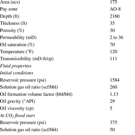 Summary Of Screening Criteria For Eor Methods Taber Et Al 1997and