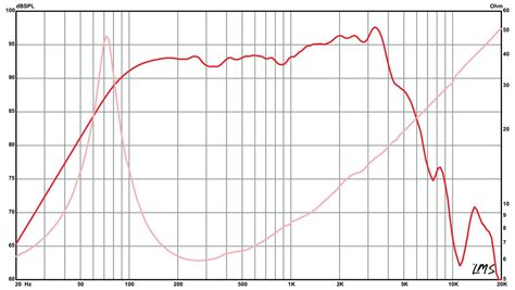 Useless At Interpreting Frequency Response Graphs What Differences Am