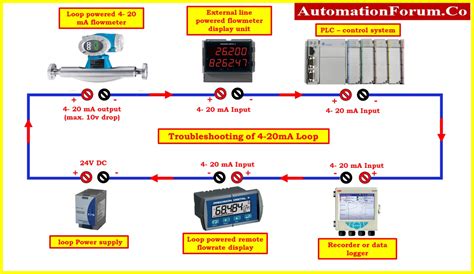 What Could Cause Fluctuations In A 4 20ma Signal Loop And What