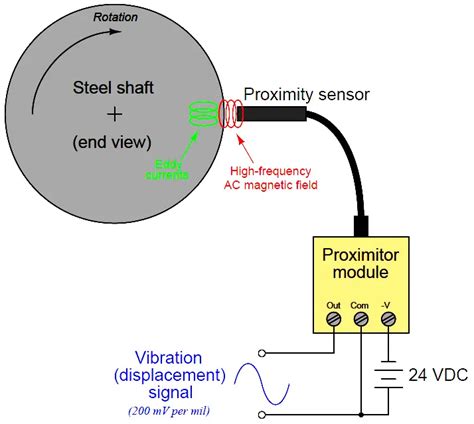 Proximity Transducer System Operation At Geri Hodge Blog