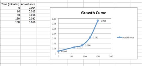 Solved What Is The Generation Time What Is µ What Can You
