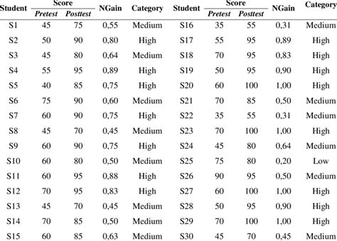 Analysis Of Student Reasoning Pretest Posttest Results Download