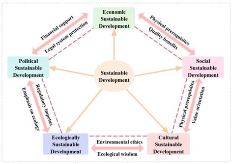 Provincial Sustainable Development In China From A Multidimensional