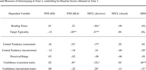 Correlations Of Perceiver Characteristics And Cognitive Processing And Download Table
