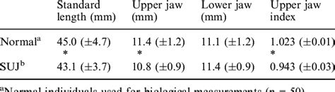 Standard Length Upper And Lower Jaw Lengths And Indices Of Upper Jaw