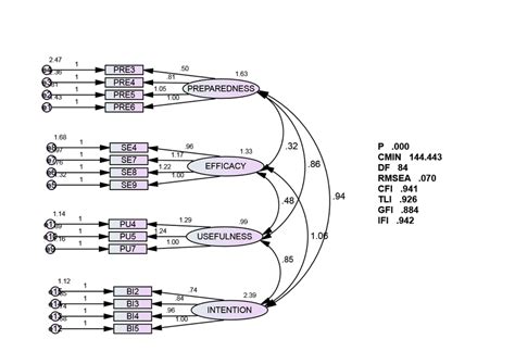 Confirmatory Factor Analysis Of The Initial Structural Equation Model