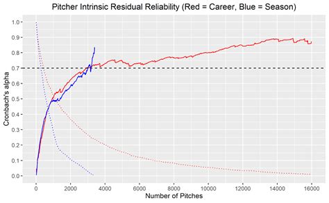 Rethinking The True Run Value Of A Pitch With A Pitch Model Driveline