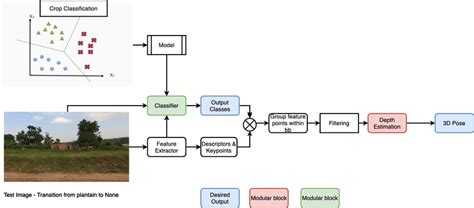 Flowchart Of Proposed Flow For Geo Referencing Crops With Sfm