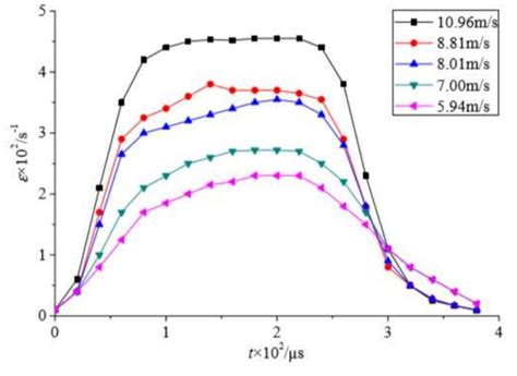 Chart 4 Strain Rate Curves At Different Impact Velocities