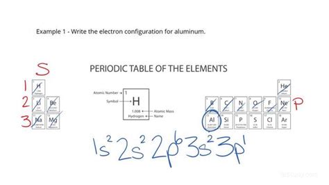 Electron Configuration Examples The Periodic Table Electron Shells