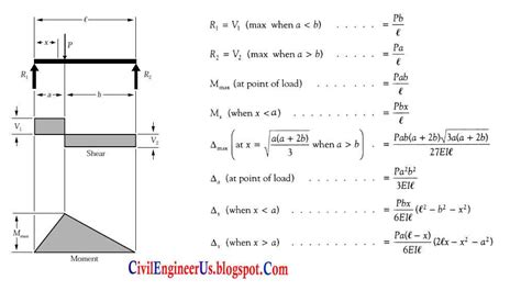 Exploring The Basics Beam Shear And Moment Diagrams