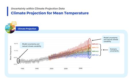 Seasonal Forecasts Vs Climate Projections Climatedataca