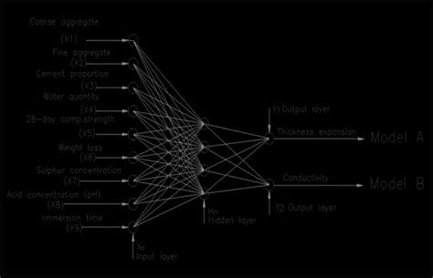 1 The Artificial Neural Network Architecture With Multi Layer Used To