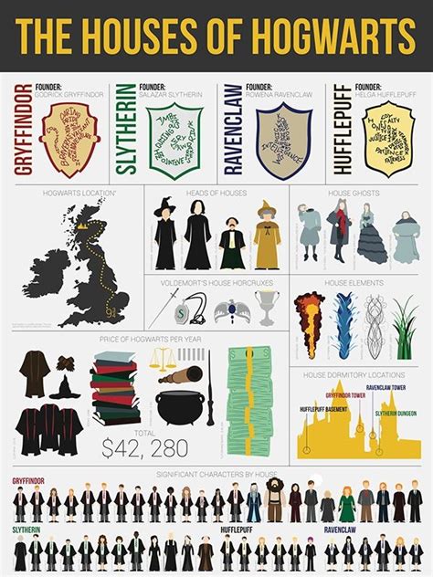 Harry Potter Houses Traits Gryffindor Traits Personality Strengths
