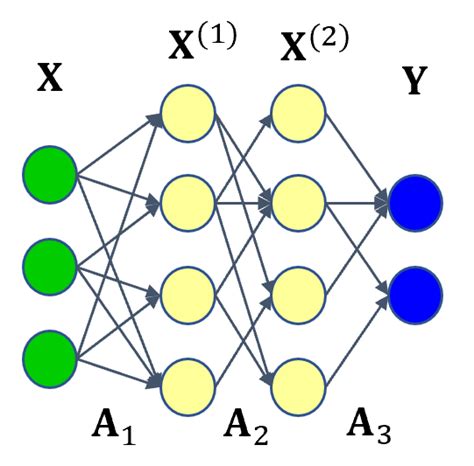 Sketch Representing A Nn Architecture With Three Layers Structure