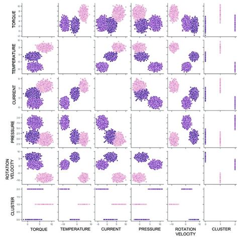 Matrix Of The Scattering Plots Of Five Variables And The State Of