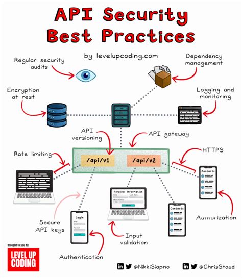 Vieh Group On Linkedin Infosec Cybersecurity Api Apitesting