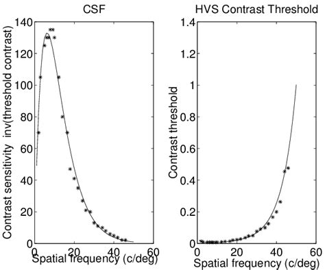 Csf And Hvs Contrast Threshold [11] 2 0 Mm Pupil With Viewing