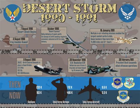 Operation Desert Storm 25 Years Later Amc Doing More With Less Air