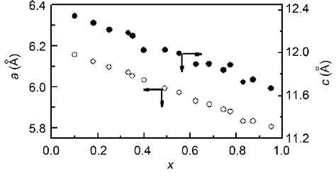 Variation Of Lattice Parameters With Selenium Content X Open Circles