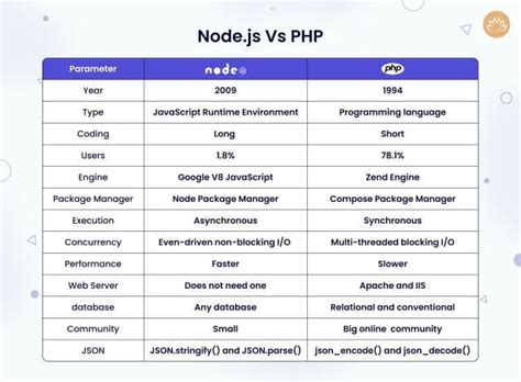Nodejs Vs Php Which Is The Best Backend Technology For Your Project In