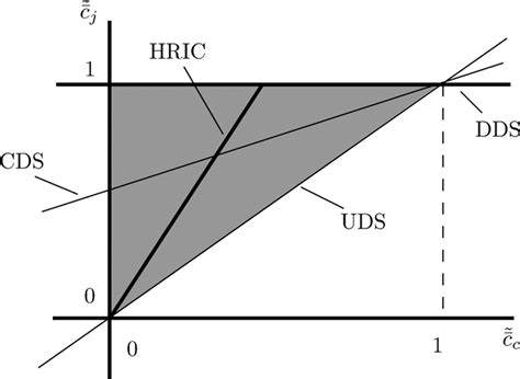 The Normalised Variable Diagram Nvd See Online Version For Colours Download Scientific Diagram