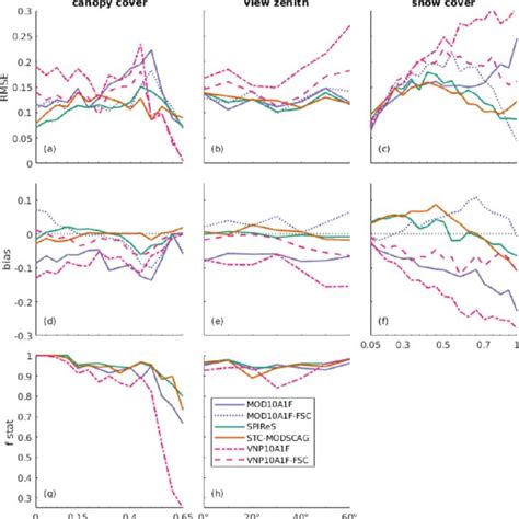 snow cover mapping statistics rmse a b bias c d and f