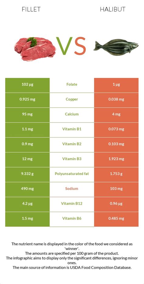 Fillet Vs Halibut — In Depth Nutrition Comparison