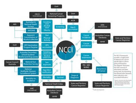 About The Ncci National Cancer Control Indicators