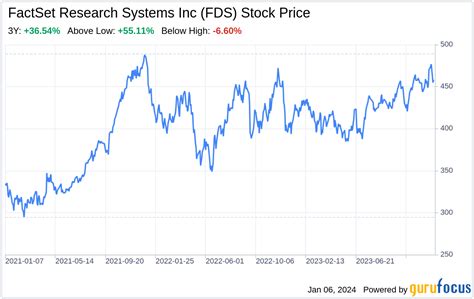 Decoding Factset Research Systems Inc Fds A Strategic Swot In