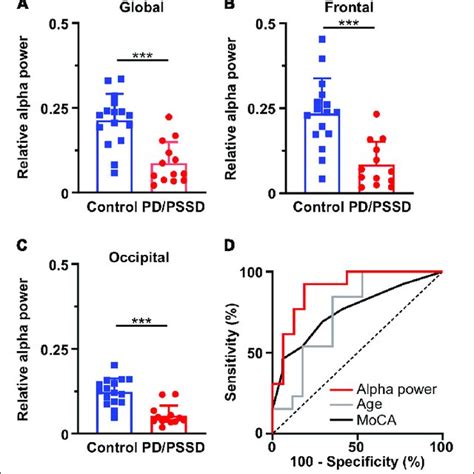 Correlation Between Frontal Relative Alpha Power And Age Adjusted Mac
