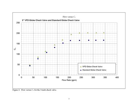 Flow Coefficient Testing Vfd Check Valve