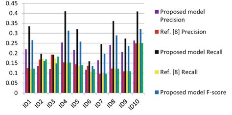 Comparison Between Proposed Model And Ref 8 Results Using Rouge 2 Download Scientific Diagram