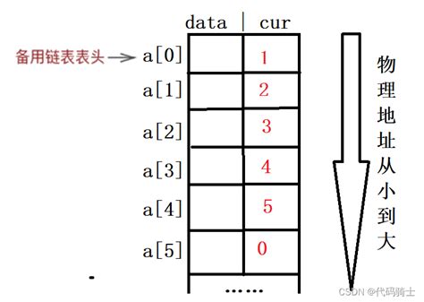 数据结构 静态链表创建静态链表的创建 Csdn博客 数据结构 静态链表创建静态链表的创建 Csdn博客