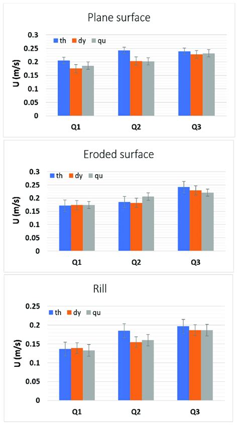 Comparison Of Injected Tracer Leading Edge Velocities U Measured For