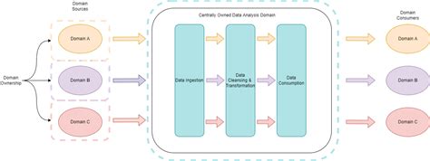Achieving A Data Mesh With Dataops For Snowflake Datalytyx