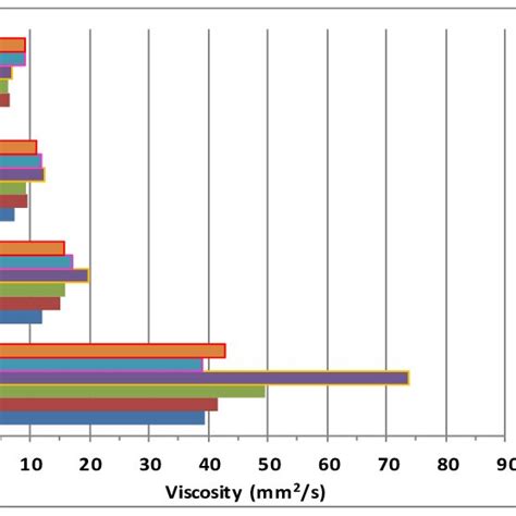 Viscosity For The Fluid Samples Under Different Temperature Download