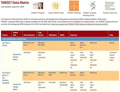 Exploring Omics Data Analysis And Integration