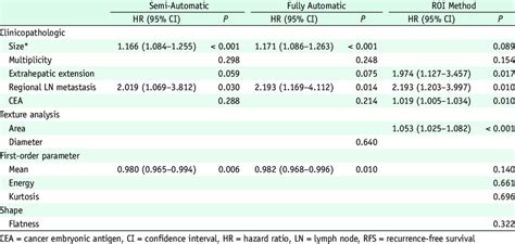 Multivariable Cox Regression Analysis Of Clinicopathologic And Texture Download Scientific