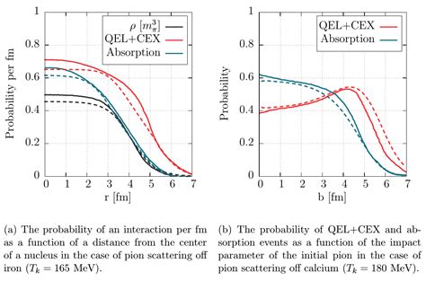 The Implementation Of Intranuclear Cascade